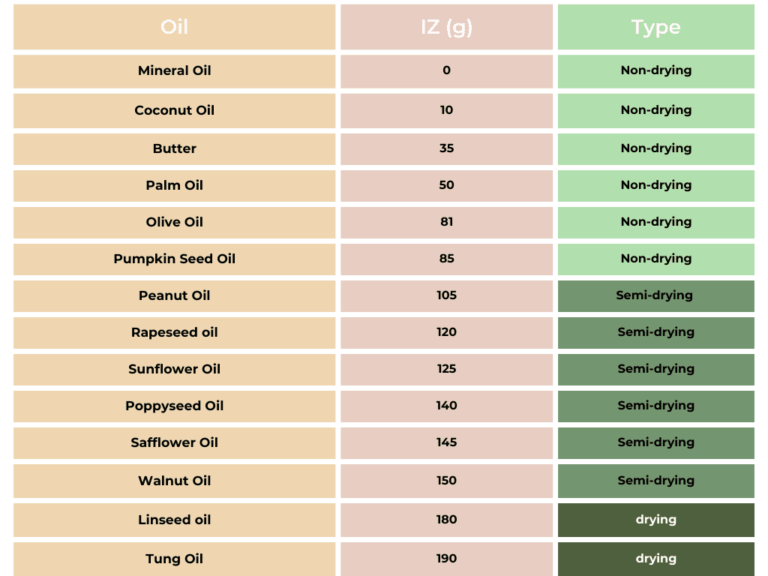 Oils and waxes for wooden surfaces - mywoodpassion